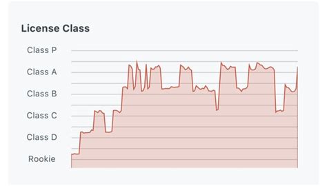 Beginner Reference Lap Times R Iracing
