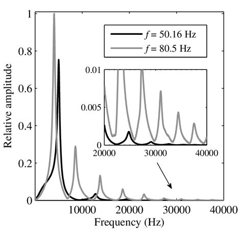Frequency Spectrum Calculated By Fft From The Radial Displacement Of A