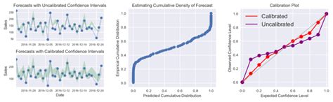 Calibrated Regression Left A Bayesian Neural Network Outputs Download Scientific Diagram