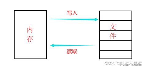 深入c语言:文件操作实现局外影响程序 Csdn博客 深入c语言:文件操作实现局外影响程序 Csdn博客