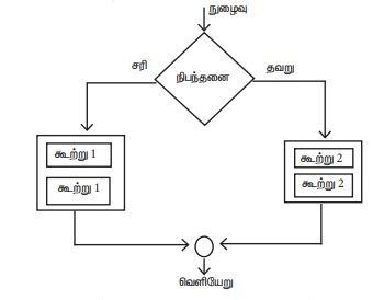 கடடபபடட கறறகள பயவக கடடபபட C Control Statements Flow of Control