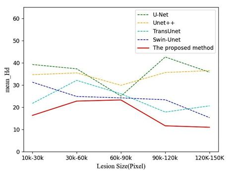 Depicts The Qualitative Outcomes Of Multi Scale Segmentation The