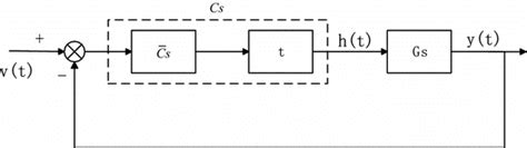 Compensator Design Of Output Feedback System Download Scientific Diagram