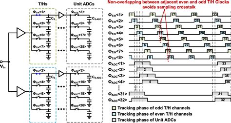 Figure 4 From A 38 Gss 7 Bit Pipelined Sar Adc With Speed Enhanced