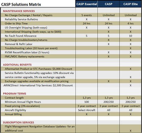 Casp Frequently Ask Questions