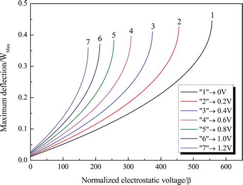Relation Of Maximum Deflection Versus Electrostatic Voltage Under Download Scientific Diagram