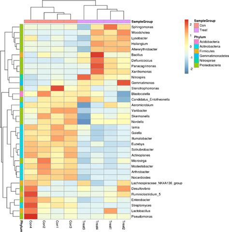 species abundance clustering heat map of genera vertical for the