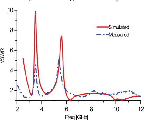Figure 2 From A Compact Cpw Fed Uwb Antenna With Dual Band Notched Applications Semantic Scholar