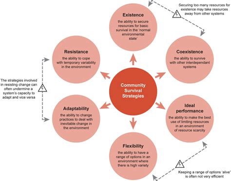 System Viability Framework Download Scientific Diagram