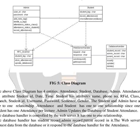 Figure 5 From Automated Attendance System Using Nfc Semantic Scholar
