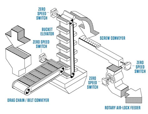 DAZIC Zero Speed Switch Control Concepts USA