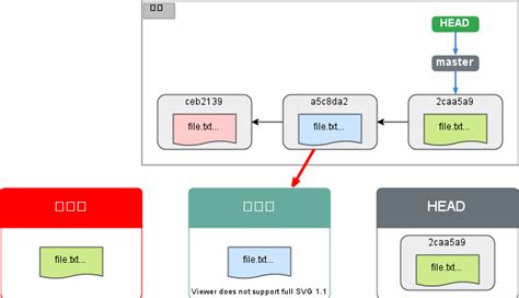 Git重置揭秘 jtLiBrain