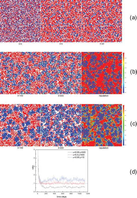 Illustrations Of Some Microscopic Properties A Snapshots Of