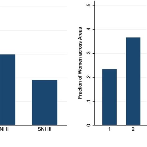 Share Of Women Across SNI Levels And Areas Download Scientific Diagram