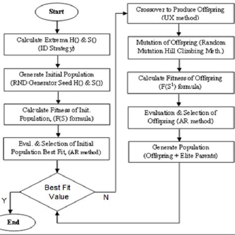 Proposed GenApp Flowchart Download Scientific Diagram