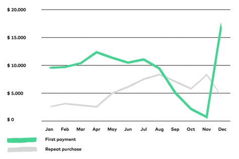 Customer Retention Analysis Calculate Retention Use Cohort Analysis