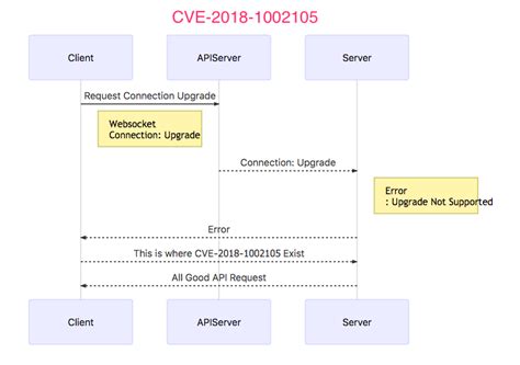 Cve 2018 1002105 How To Fix Poc