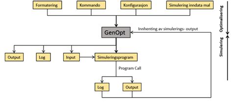 Figur 2-Virkemåten mellom GenOpt og simuleringsprogrammer [18 ...