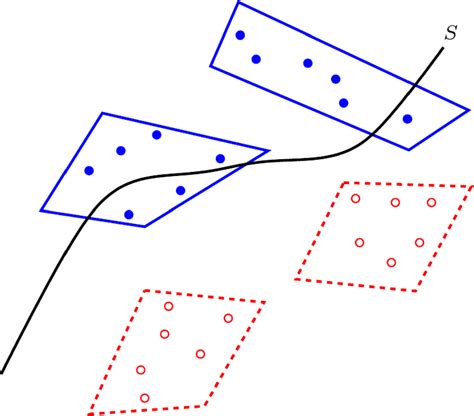a surface s separating two positive bags continuous polygons and two