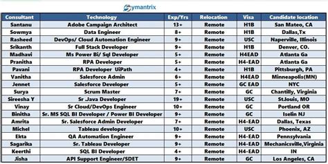 Hotlist Qaautomation Mainframedeveloper C2crequirements C2cjobs