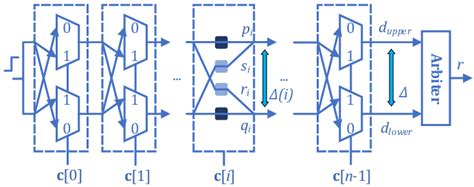 Structure Of Arbiter Puf However For The Basic Arbiter Puf There Are