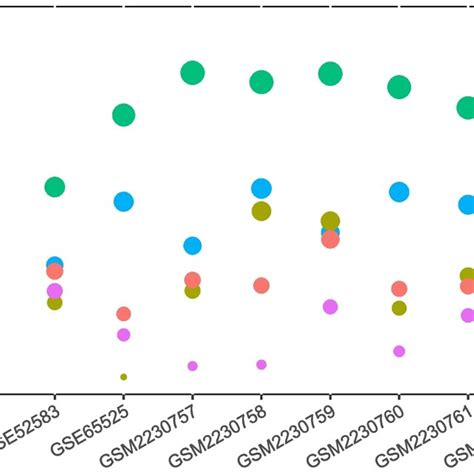 Performance Comparison Among The 5 Similaritydistance Metrics The