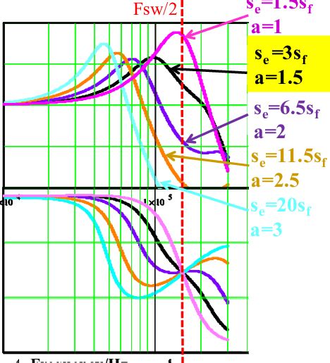 Comparison Of Bode Plots Of Control To Output Transfer Function In Case