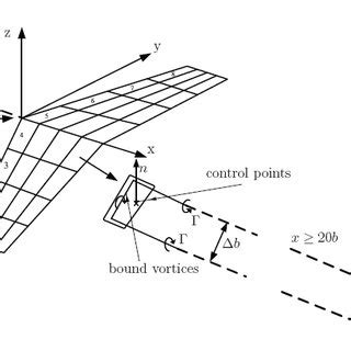 The Vortex Lattice Model For VLM Method Download Scientific Diagram