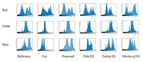 Histogram Comparisons For Overlapping Regions In Figure The First Download Scientific