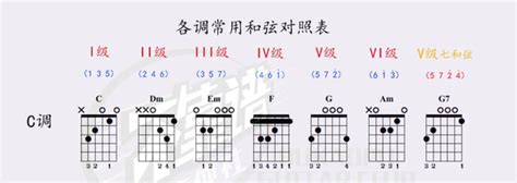 吉他干货吉他万能和弦走向，学会这几套和弦套路，不看谱也能随意弹唱 知乎