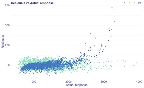 Model Residuals Audit • Auditor