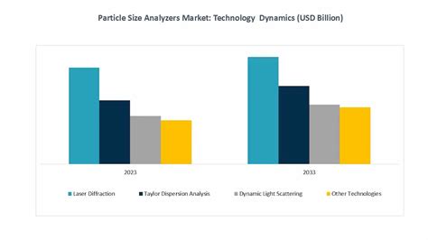 Particle Size Analyzers Market Size Share Trend Analysis By 2033