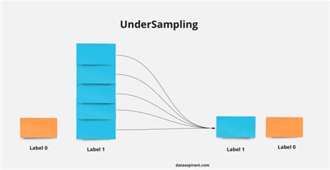 How To Deal With Imbalanced Classification And Regression Data Neptuneai