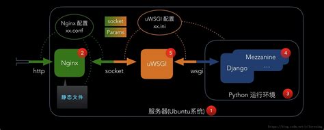 Python3 基于 Nginx 部署 Django 项目python Nginx Csdn博客