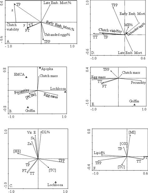 Ordination Biplots Of American Alligator Clutch Viability And Various Download Scientific