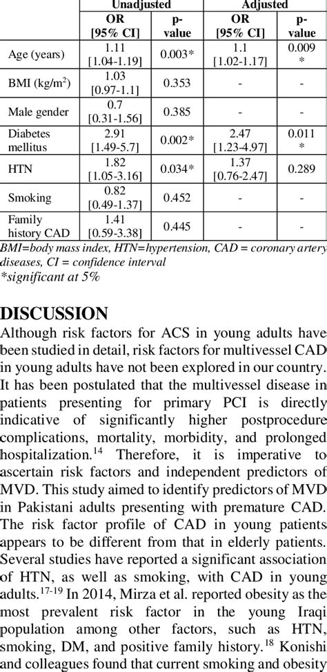 Determinants Of Multivessel Disease Download Scientific Diagram