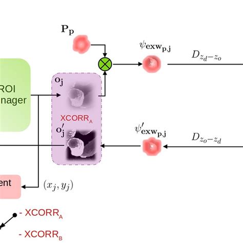 Position Refinement Routine Integrated Into A Pie Algorithm The