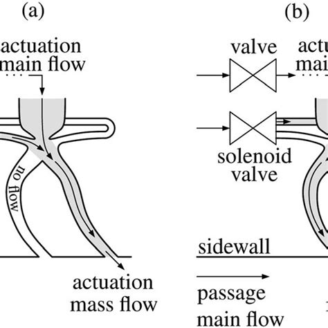 Fluidic Actuator Configuration And Working Principle A Downstream