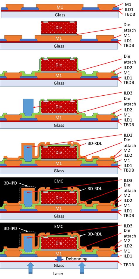 Qfn Like 3d Package With 3d Ipd Process Steps Download Scientific Diagram