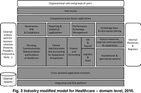 Figure 1 From The Application Architecture Reference Model Blueprint Semantic Scholar