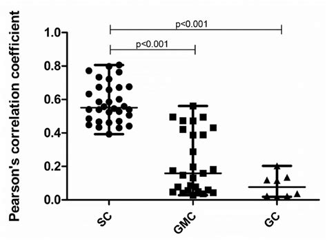 Pearsons Correlation Coefficients For Colocalization Assays The Plot