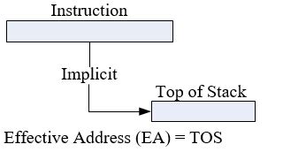 Addressing Modes And Its Types Bench Partner
