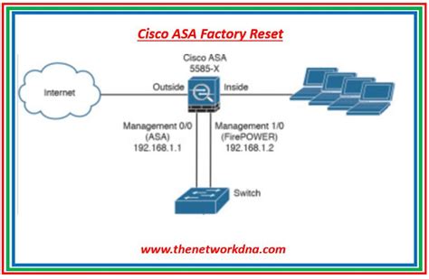 Cisco Asa Series 1 Restoring The Asa To Factory Default Configuration The Network Dna