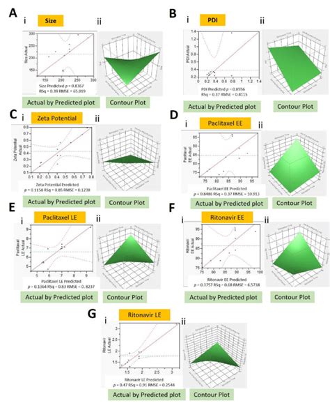 Actual By Predicted Plots I And Contour Plots Ii For Dependent