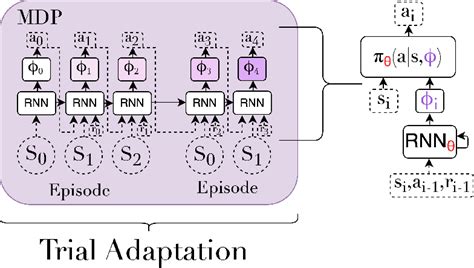 Figure 4 From A Survey Of Meta Reinforcement Learning Semantic Scholar
