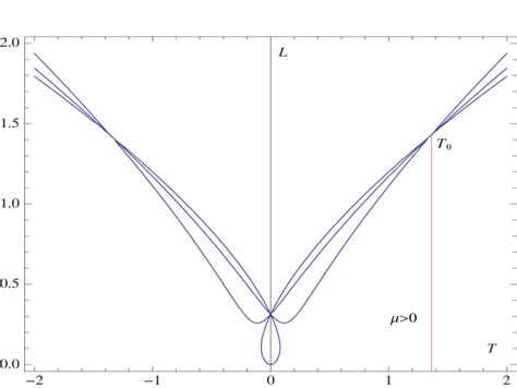 L T relation with µ 1 Download Scientific Diagram