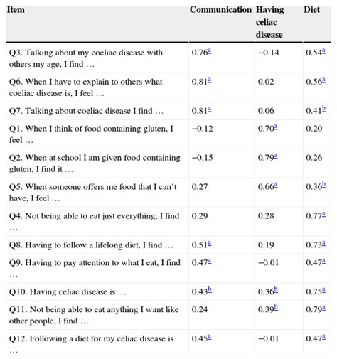 Translation Cultural Adaptation And Validation Of The Celiac Disease Dux Cddux Jornal De