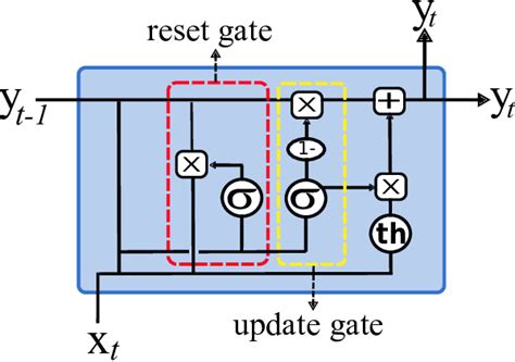 Diagram Of The RNNs Units Adapted From And Download Scientific Diagram