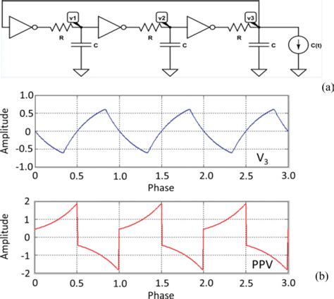 Ring Oscillator Model A Simple Schematic Model B Output Waveform
