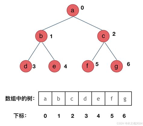 Leetcode二叉树（一） 理论基础 Csdn博客